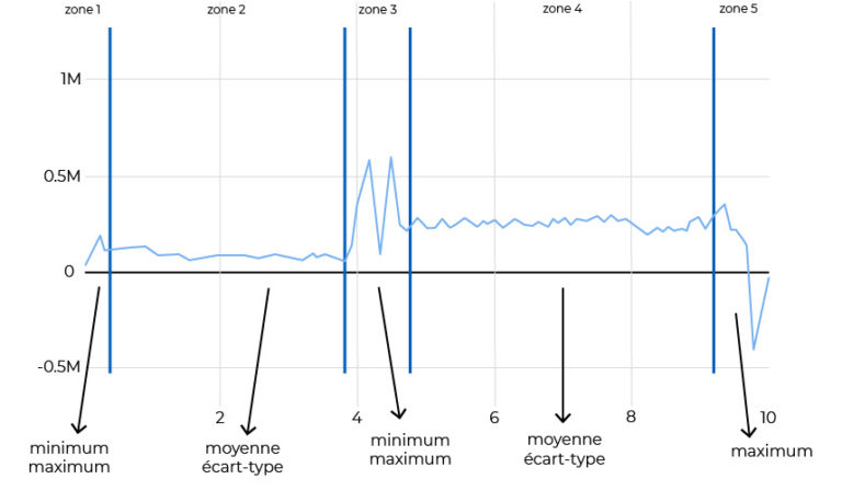 Analyse de la dynamique temporelle dans les signaux pour la maintenance ...